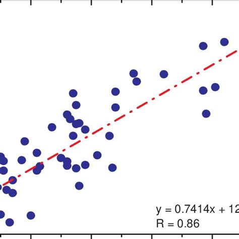 Comparison Between The Sunspot Area Of Online Solar Monitor And Kso Download Scientific Diagram