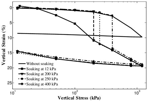 Single Oedometer Test Results Download Scientific Diagram