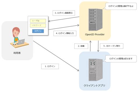 openidとは itを分かりやすく解説