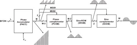 Conventional Qss Based Srom Ddfs Architecture 4 7 Download Scientific Diagram