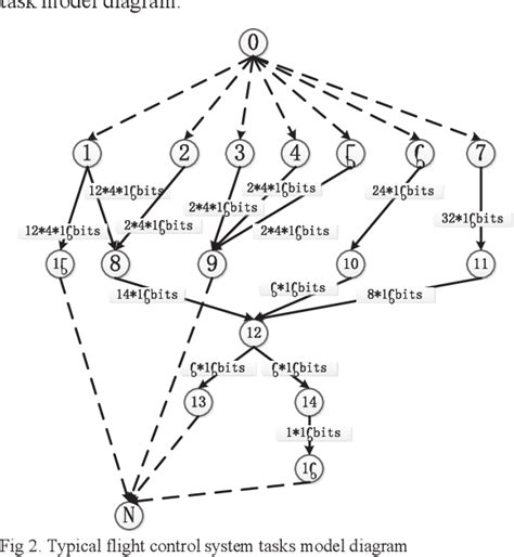 Figure 2 From A Fault Tolerant Method For Network Distributed Flight Control System Based On