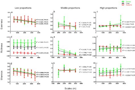 Response Of Seasonal Bird Species Diversity To Increasing Spatial