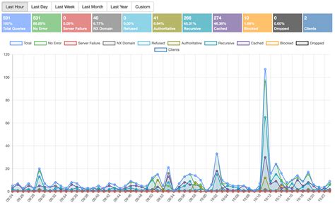 Home Lab Dns Update Technitium Pi Hole By Aaron Longchamps Medium