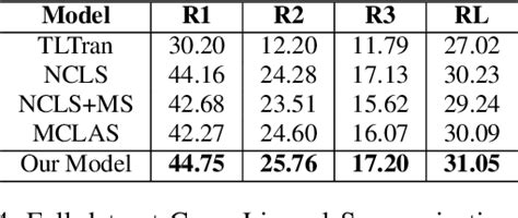 Table 4 From Improving Neural Cross Lingual Summarization Via Employing