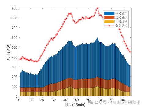 【电力系统】高比例风电电力系统储能运行及配置分析附matlab代码 Csdn博客