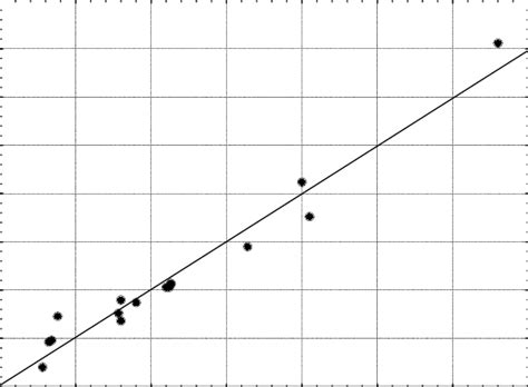 Experimentally Measured Values Of Liquid Limits And Predicted From The Download Scientific