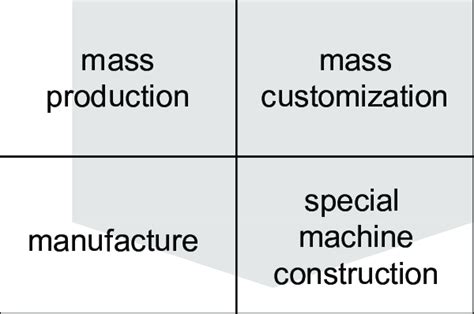 Automation And Flexibility Applicability Of Object Oriented Process