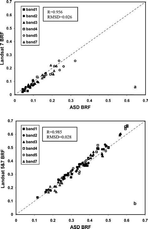 Comparison Between Processed Asd Diffuse Corrected And Normalized Brf Download Scientific