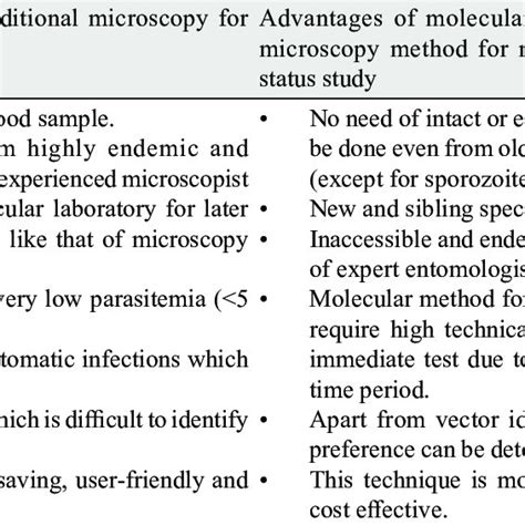 Advantages Of Chelex Multiplex Pcr Molecular Method Over Traditional Download Scientific