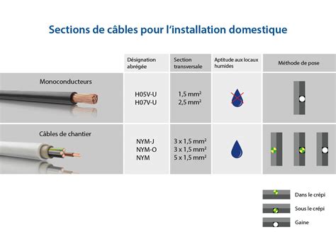 Section De Câble Formules And Tableaux Expliqué Simplement
