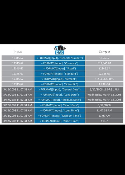 The Dax Format Function Can Be A Valuable Asset In Power Bi For