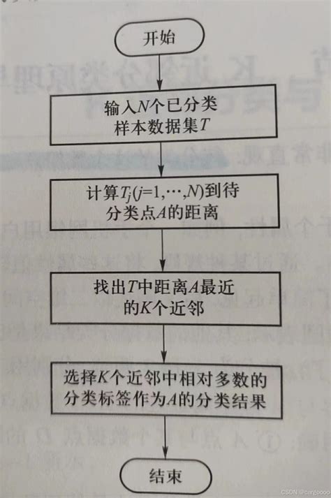 Python金融数据挖掘期末复习 Csdn博客