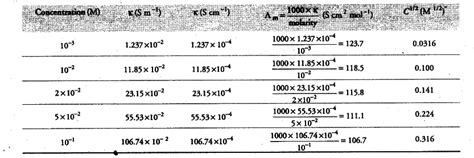 The Conductivity Of Nacl Cbse Class 12 Chemistry Learn Cbse Forum