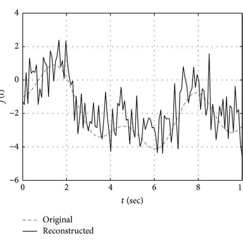 The Test Function Reconstructed Using The Compressed Sensing Kalman Download Scientific Diagram