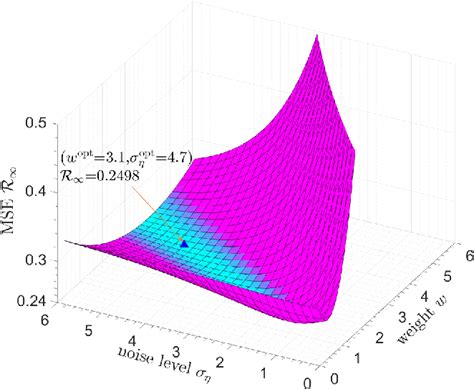 Figure 1 From Signal Estimation And Filtering From Quantized