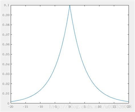 matlab laplace分布 matlab得到拉普拉斯分布随机数 csdn博客
