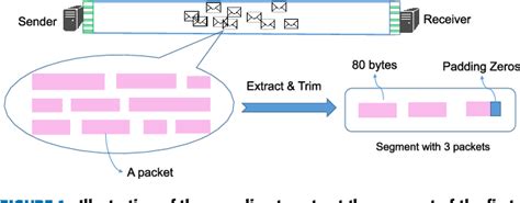 Figure 1 From An Unsupervised Deep Learning Model For Early Network Traffic Anomaly Detection