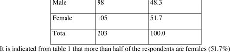 Gender Of Respondents Variable Frequency Percent Download Table