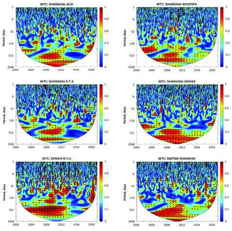 Wavelet Squared Coherence Of Stock Returns Of China With Other Brics Download Scientific