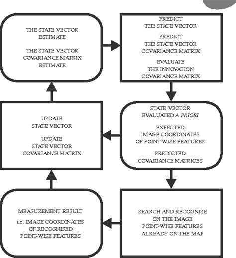 Figure 1 From Visual Simultaneous Localisation And Map Building