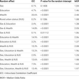 Cluster Effects Of Sex And Social Factors And Their Combinations Download Scientific Diagram