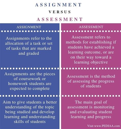 What Is The Difference Between Assignment And Assessment Pediaa Com