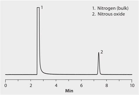 Gc Analysis Of Nitrogen And Nitrous Oxide On Carboxen® 1010 Plot Suitable For Gc Sigma Aldrich