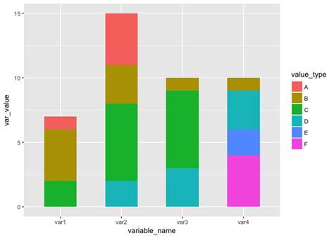 R Ggplot Stacked Bar Charts With Different Number Of X Axis