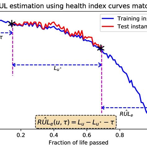 Health Index Curve And Rul Estimation Using Similarity Download