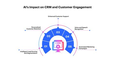 Ai Driven Crm The Future Of Customer Engagement And Growth The Data Scientist