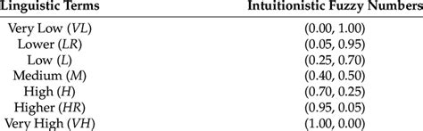 Equivalent Intuitionistic Fuzzy Numbers For Linguistic Terms