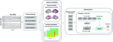 Signals Analysis Framework Raw Eeg Data Are Preprocessed After Which Download Scientific