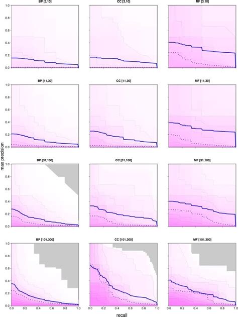Prospective Evaluation Of Precision Vs Recall Predictions Made On Download Scientific Diagram