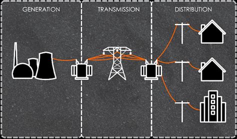 How Does The Power Grid Work The Science Thinkers