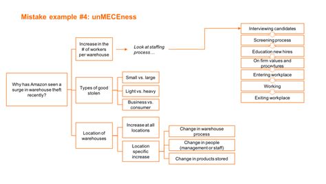 Issue Trees The Definitive Guide In Depth Examples Crafting Cases