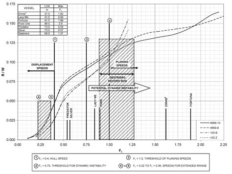 Resistance Characteristics Of Semi Displacement Mega Yacht Hull Forms Dlba