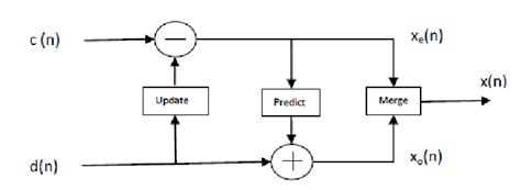 Inverse Lifting Scheme Download Scientific Diagram