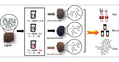 Tunable And Functional Deep Eutectic Solvents For The Highly Selective Production Of Methoxy