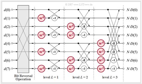 Fast Fourier Transform Fft Lnt