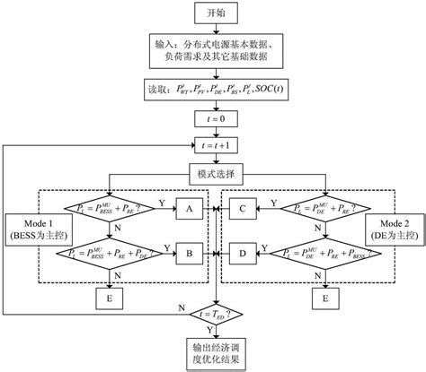 Economic Dispatch Optimization Method Of Independent Microgrid On Basis Of Dual Master Control