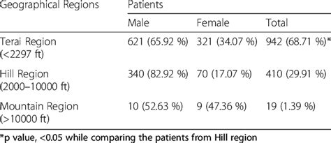 Distribution Of Typhoid Patients According To Regions And Sex Download Table