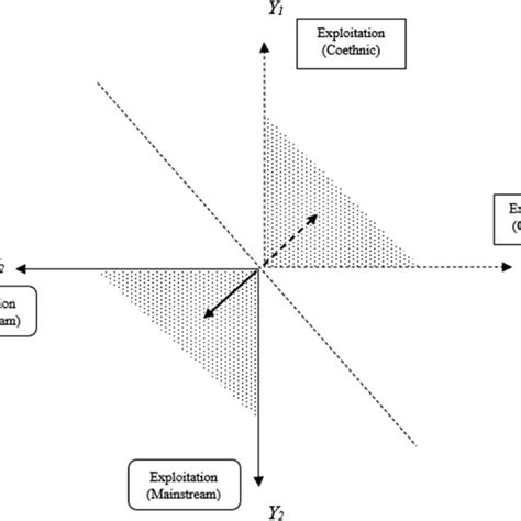 An Illustrative Model Of Alternating Ambidextrous Behavior Across Download Scientific Diagram