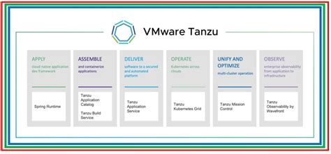 Introduction To VMware Tanzu And Tanzu Editions The Network DNA
