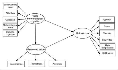 A Framework Of The Sem Download Scientific Diagram