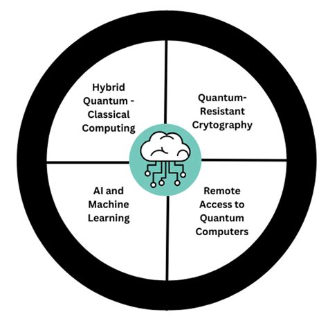 Cloud Enabled Quantum Machine Learning Addressing The Gap Between Quantum Computing And