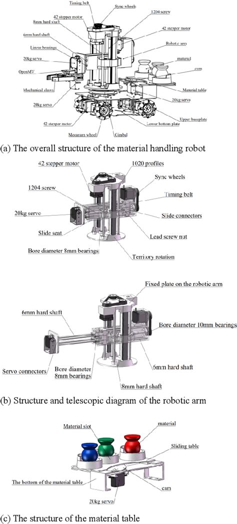 Figure 1 From Design And Analysis Of Omnidirectional Mobile Material Handling Robots That Can