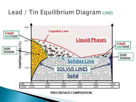 An Overview Of The Lead Bismuth Phase Diagram Properties And Applications