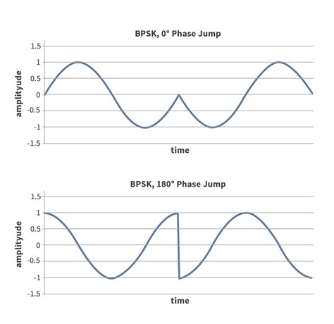 What Is Bpsk Modulation And How Does It Work