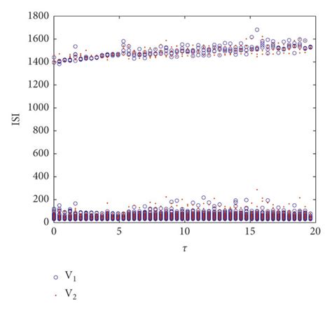 Bifurcation Diagram Of Isi And τ In Two Coupled Neurons When Gc 0 4