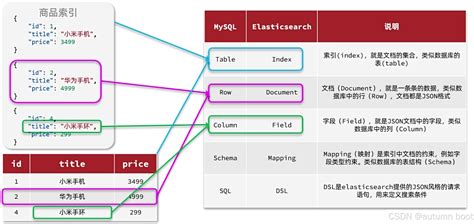 Javaelasticsearches——分布式搜索引擎java Es Csdn博客
